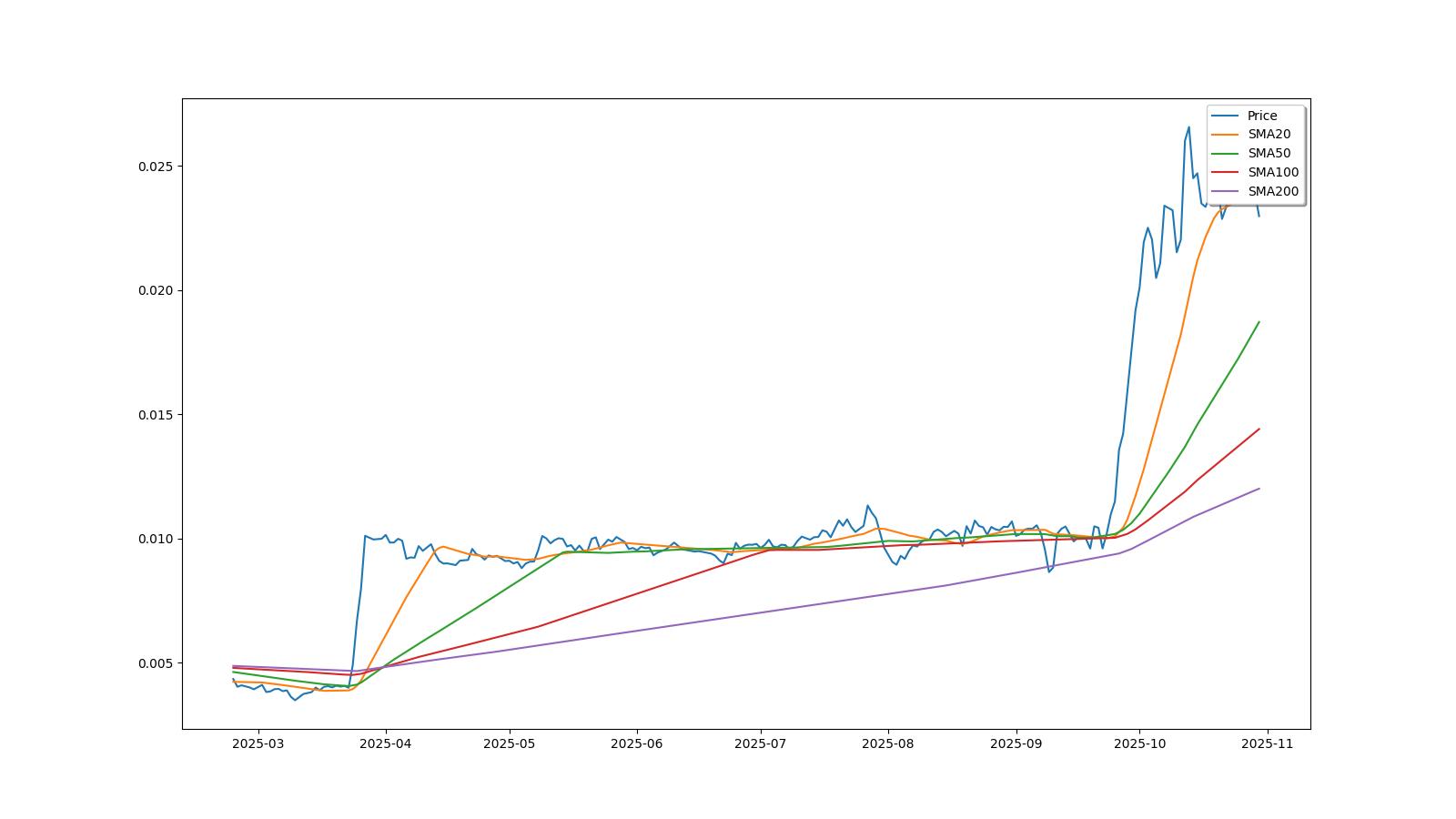 Dao Space Simple Moving Averages