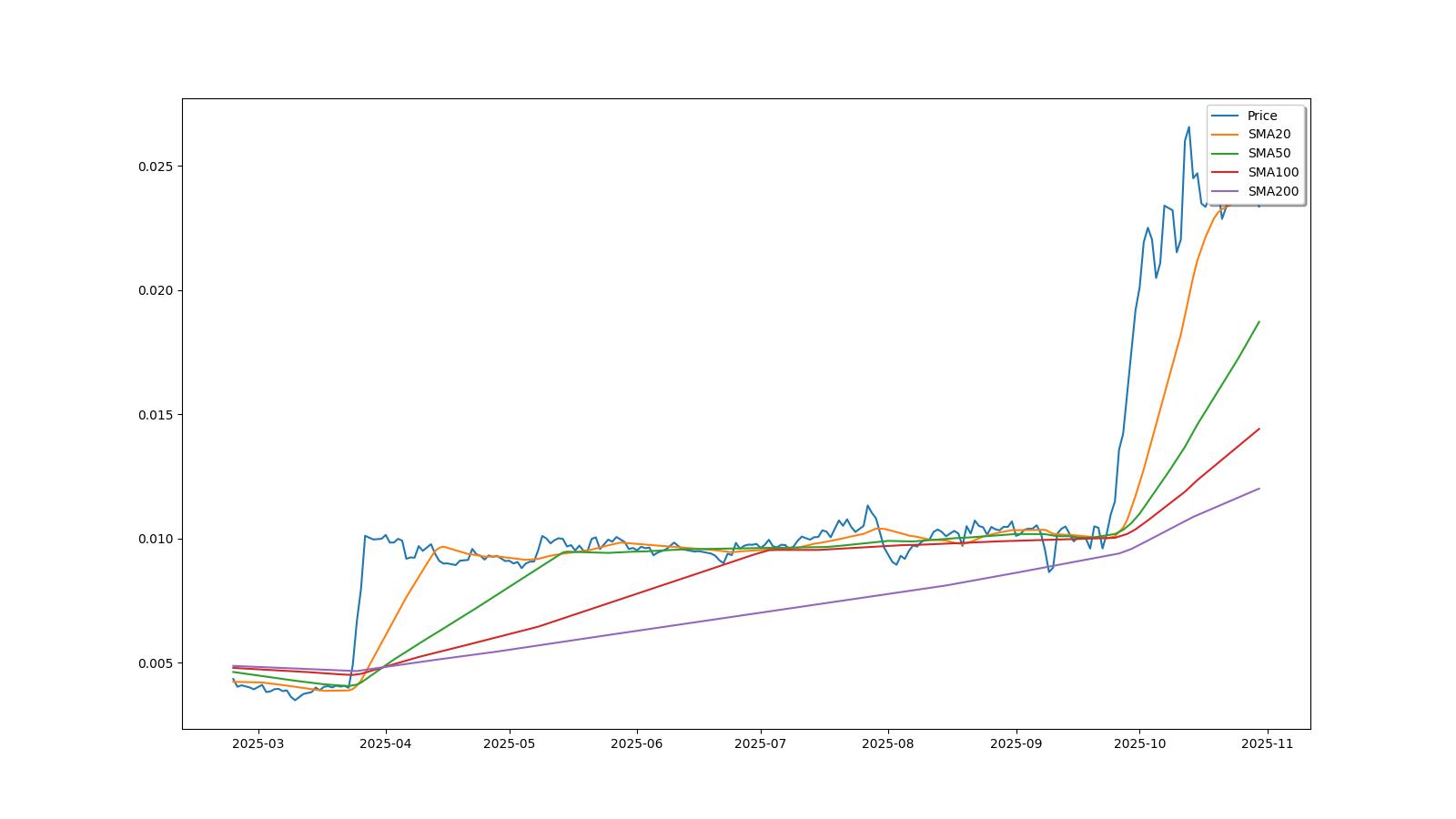 Dao Space Simple Moving Averages