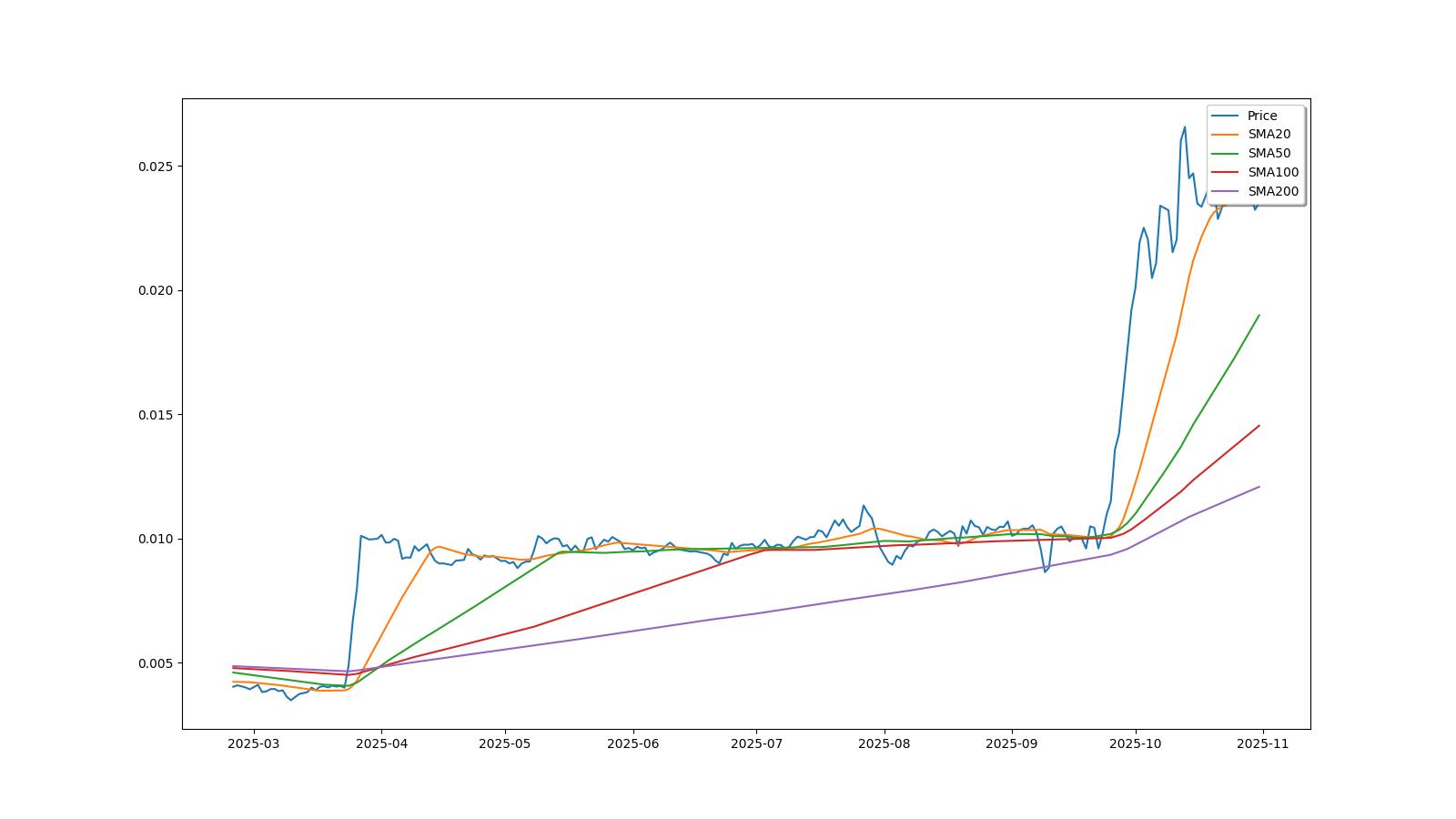 Dao Space Simple Moving Averages