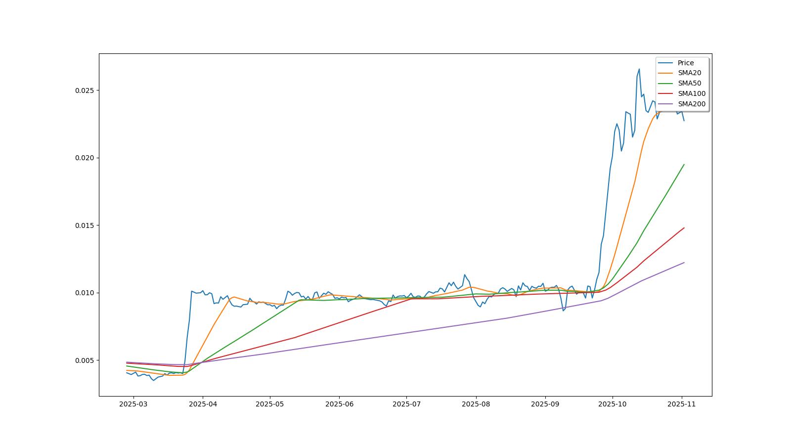 Dao Space Simple Moving Averages
