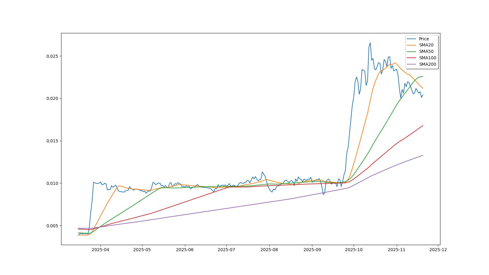 Dao Space Simple Moving Averages