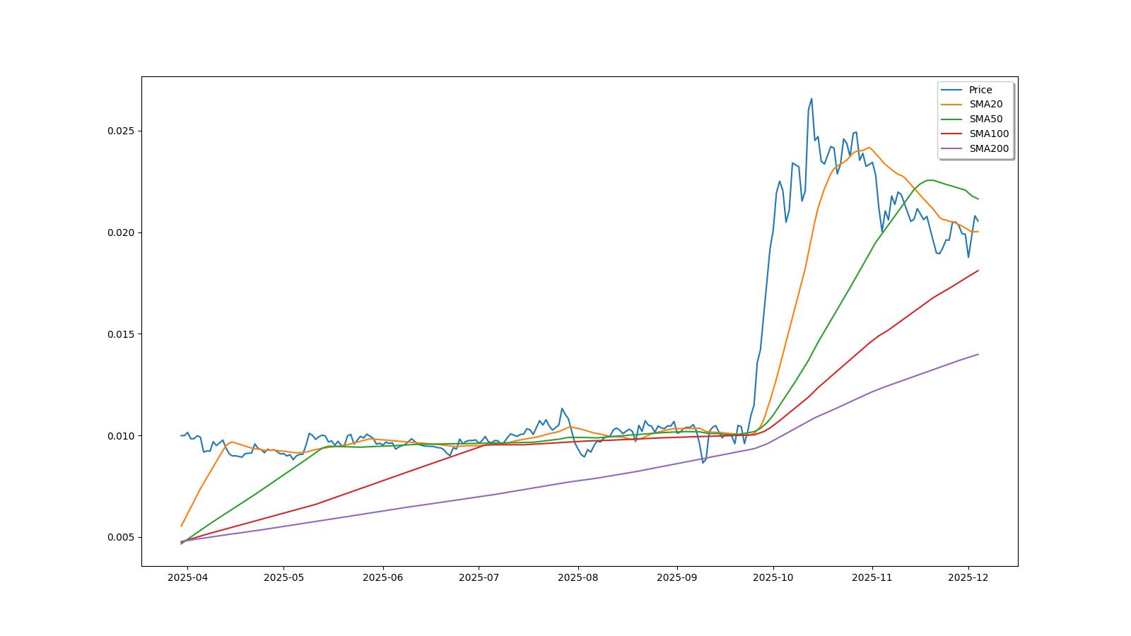 Dao Space Simple Moving Averages