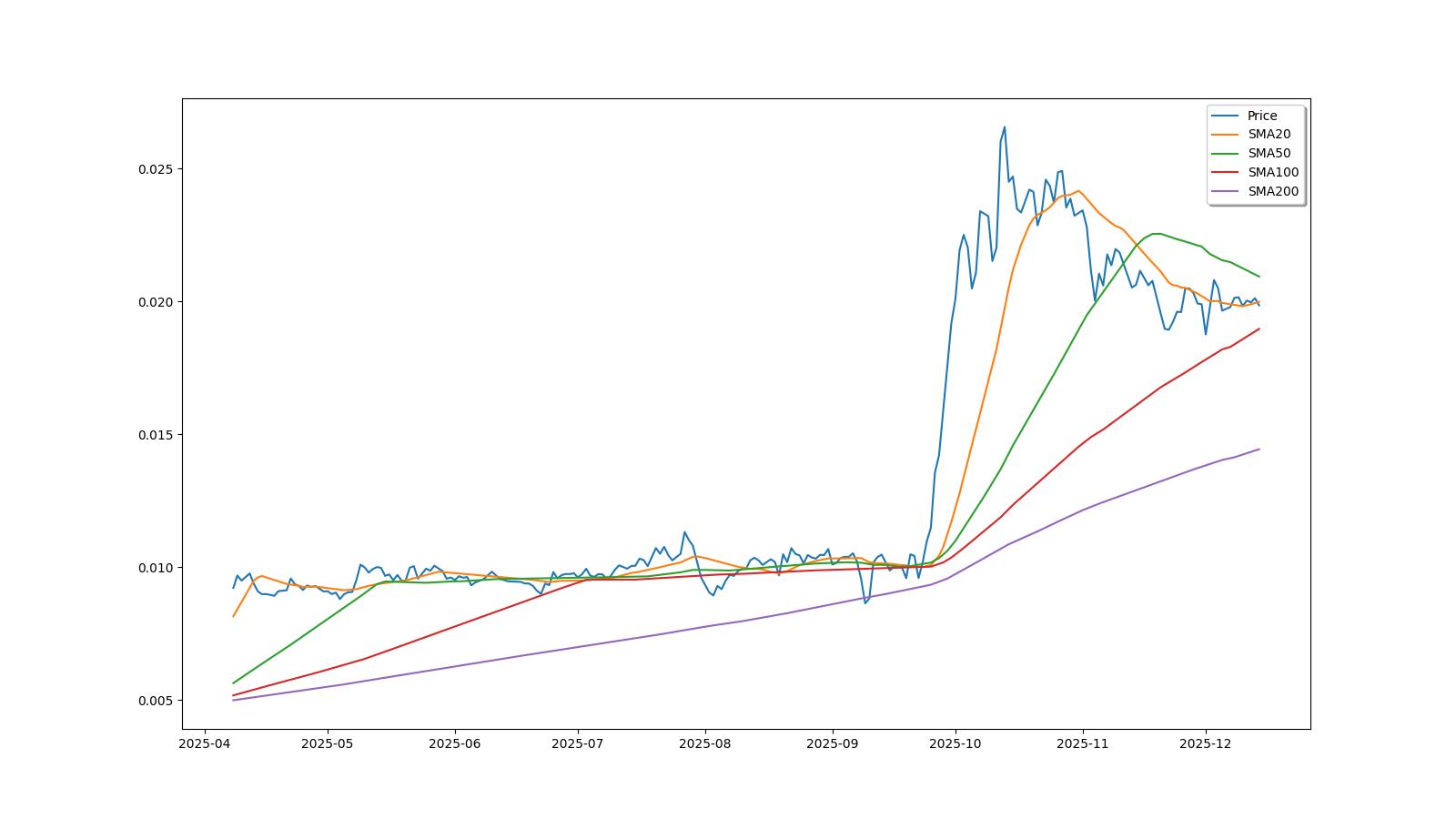 Dao Space Simple Moving Averages