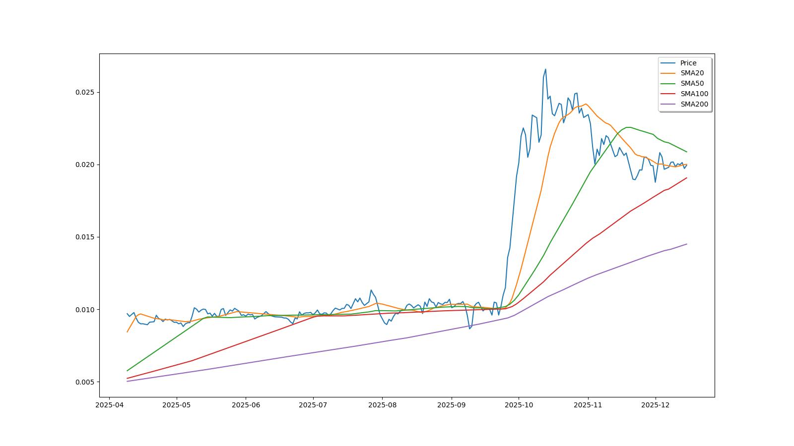 Dao Space Simple Moving Averages