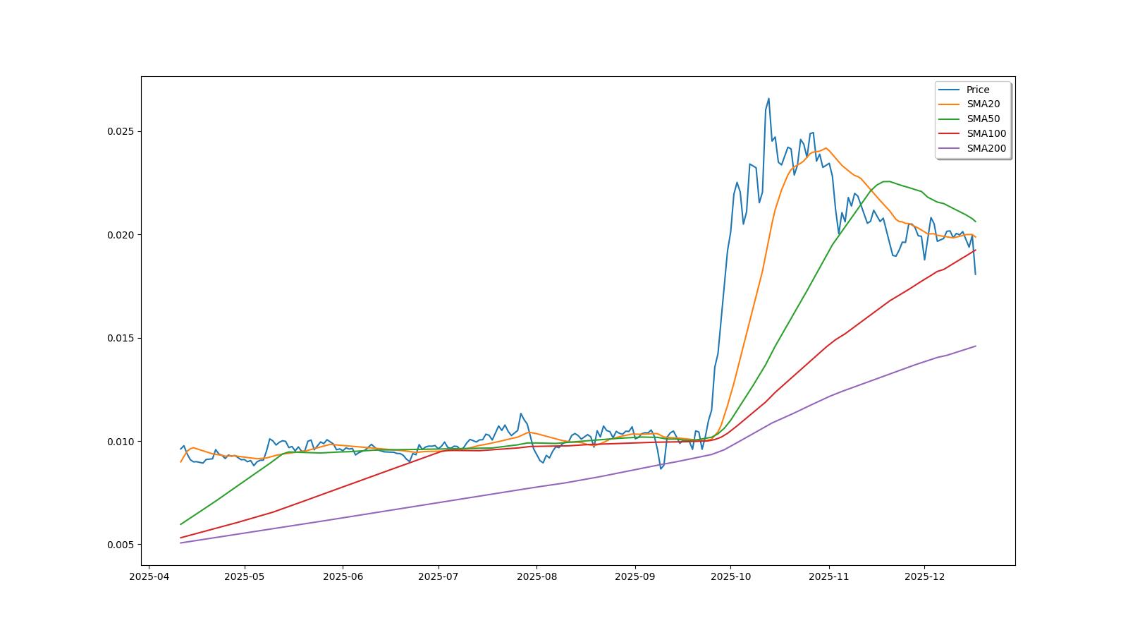 Dao Space Simple Moving Averages