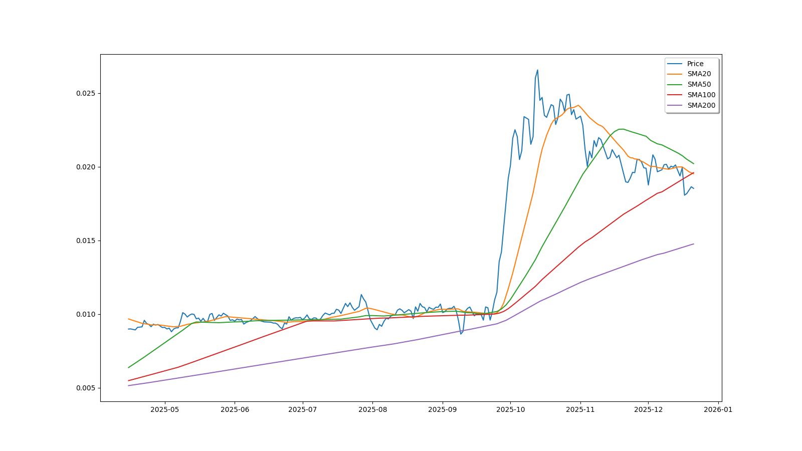 Dao Space Simple Moving Averages