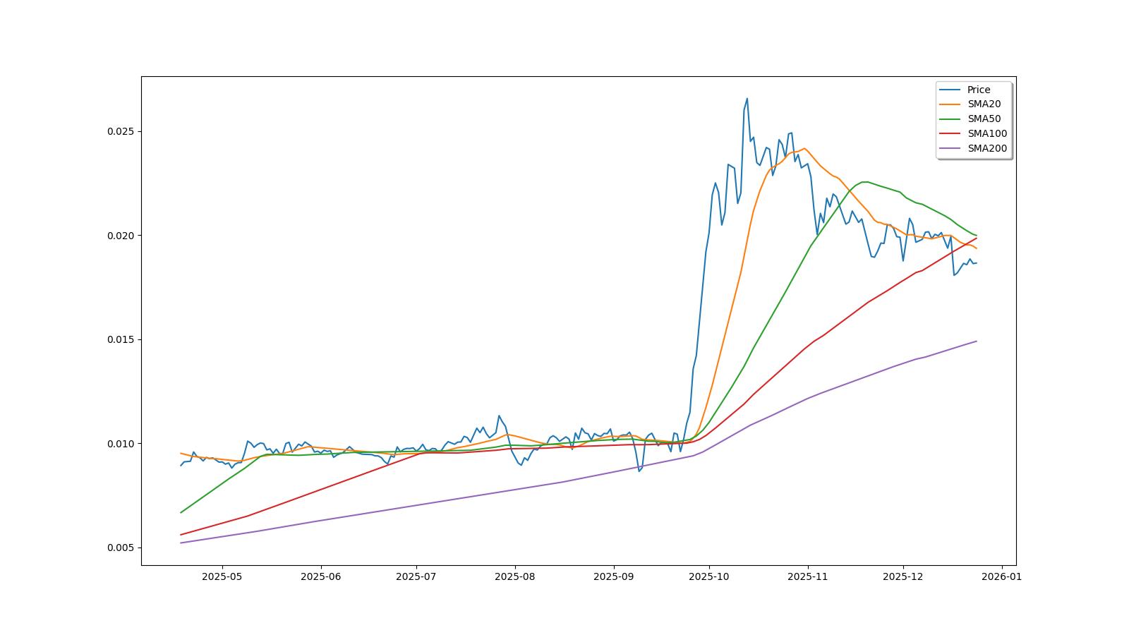 Dao Space Simple Moving Averages