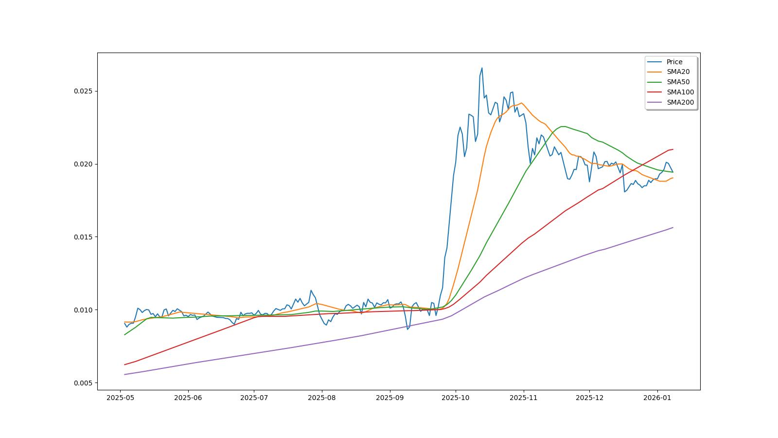 Dao Space Simple Moving Averages