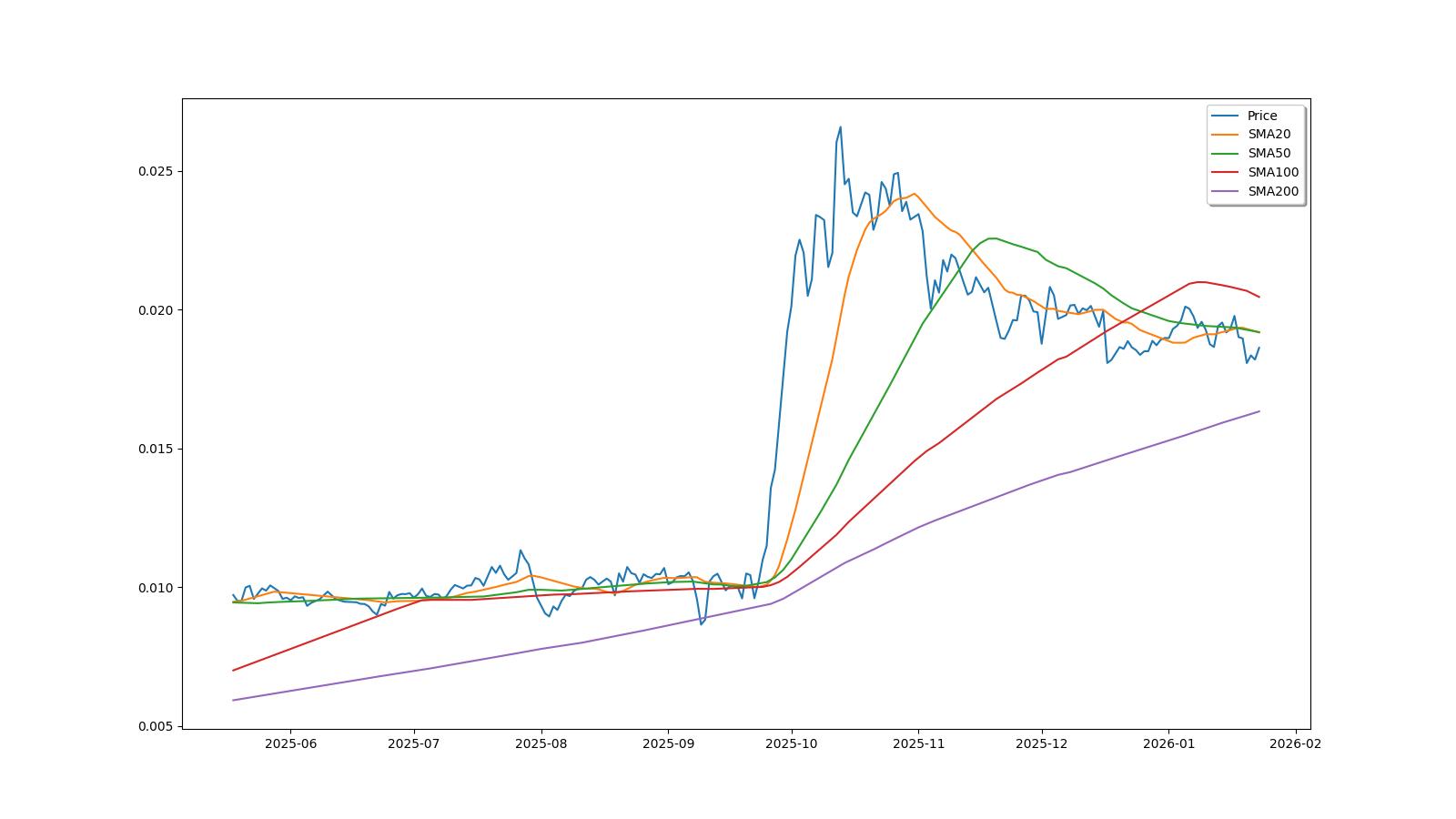 Dao Space Simple Moving Averages