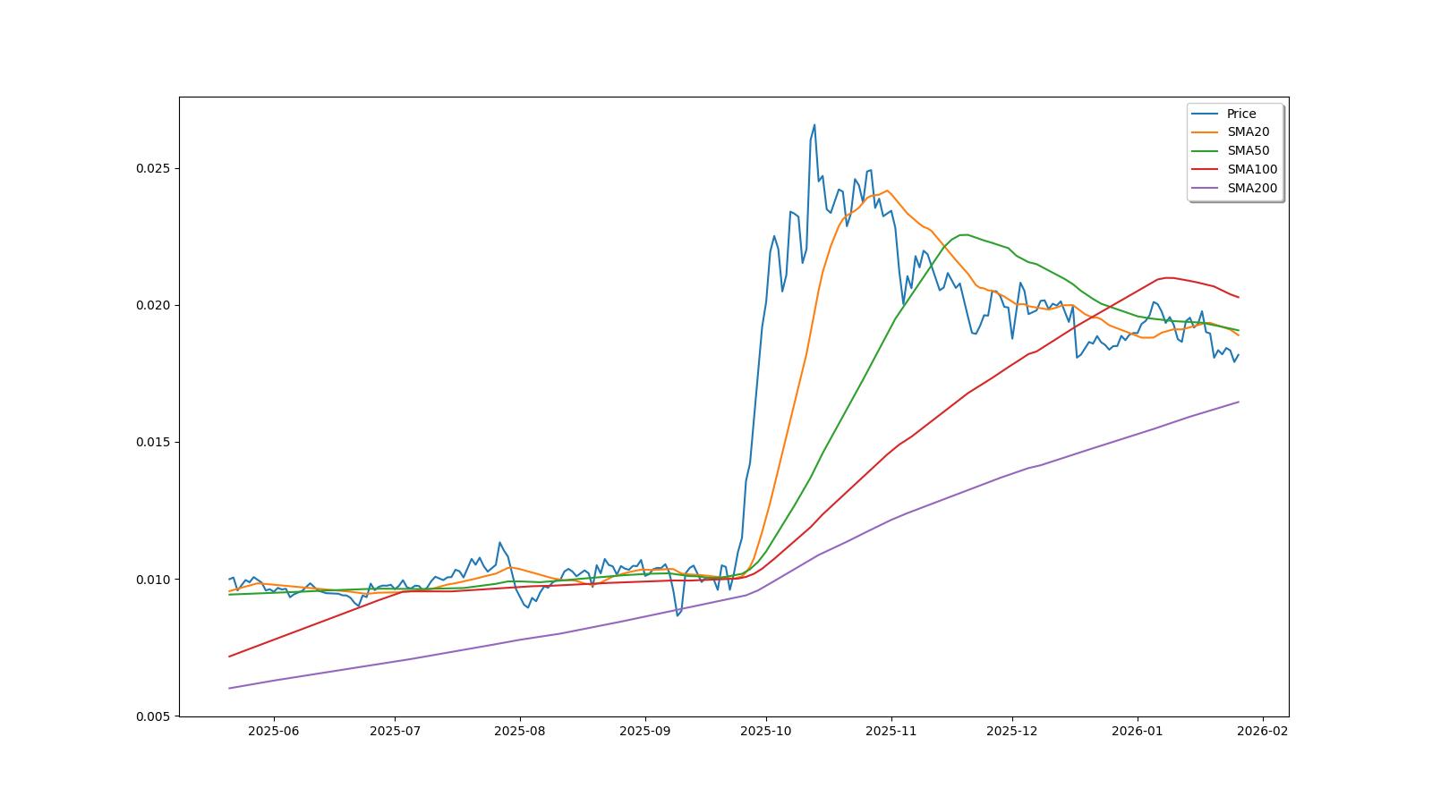 Dao Space Simple Moving Averages