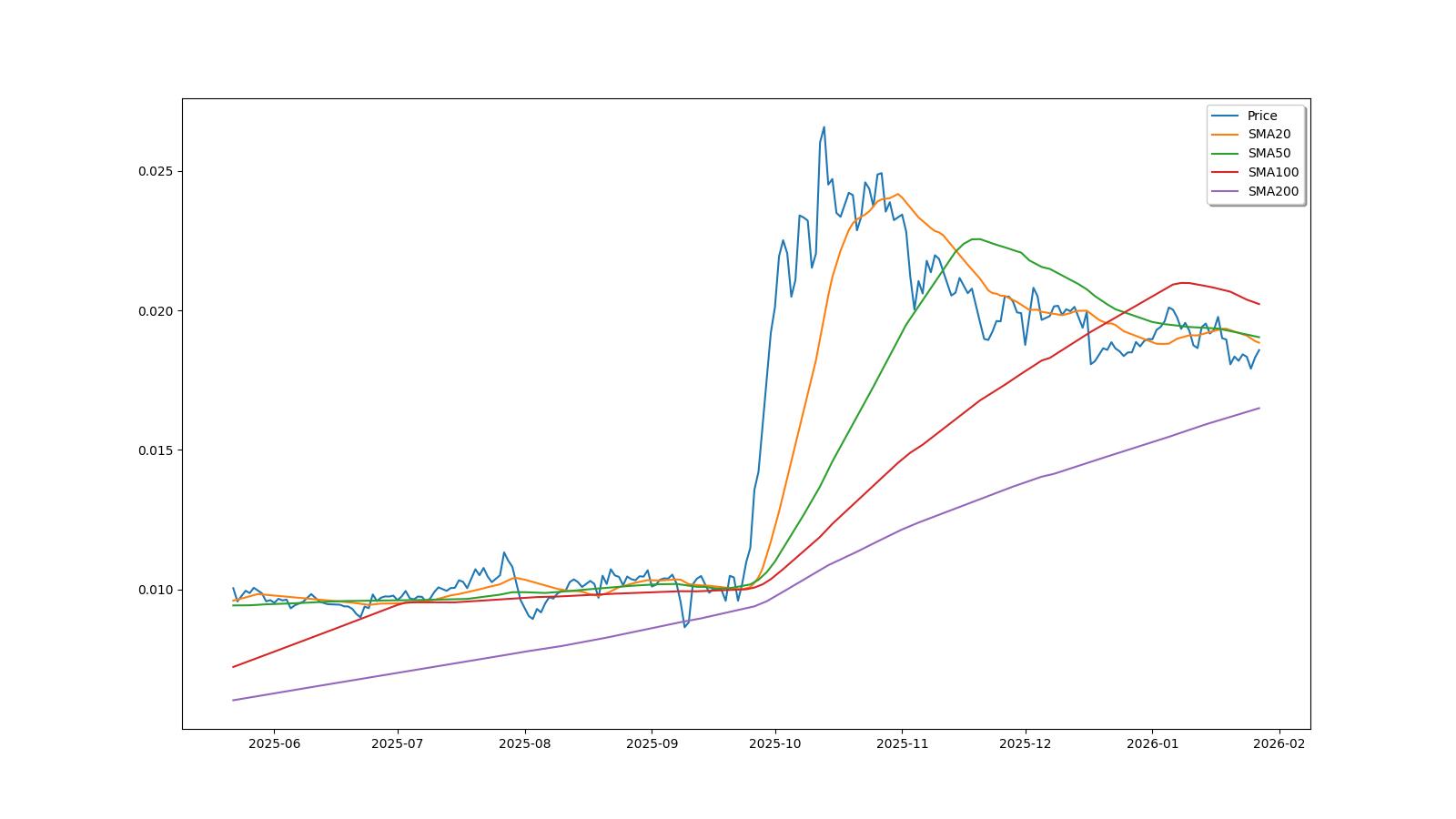 Dao Space Simple Moving Averages