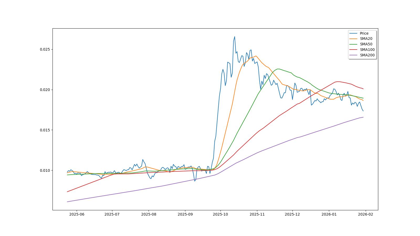 Dao Space Simple Moving Averages