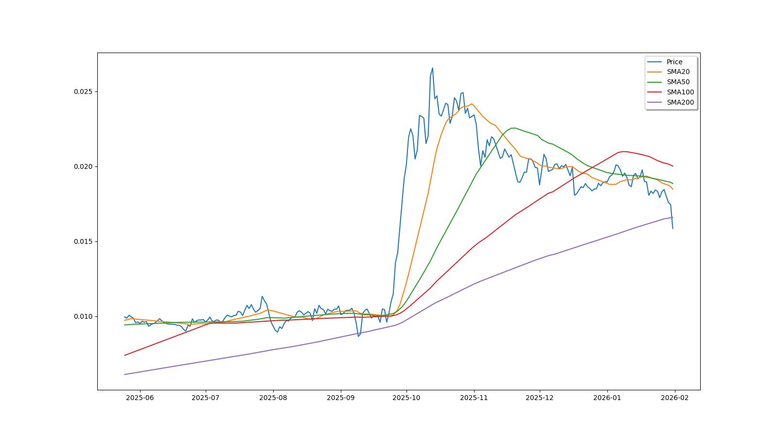 Dao Space Simple Moving Averages