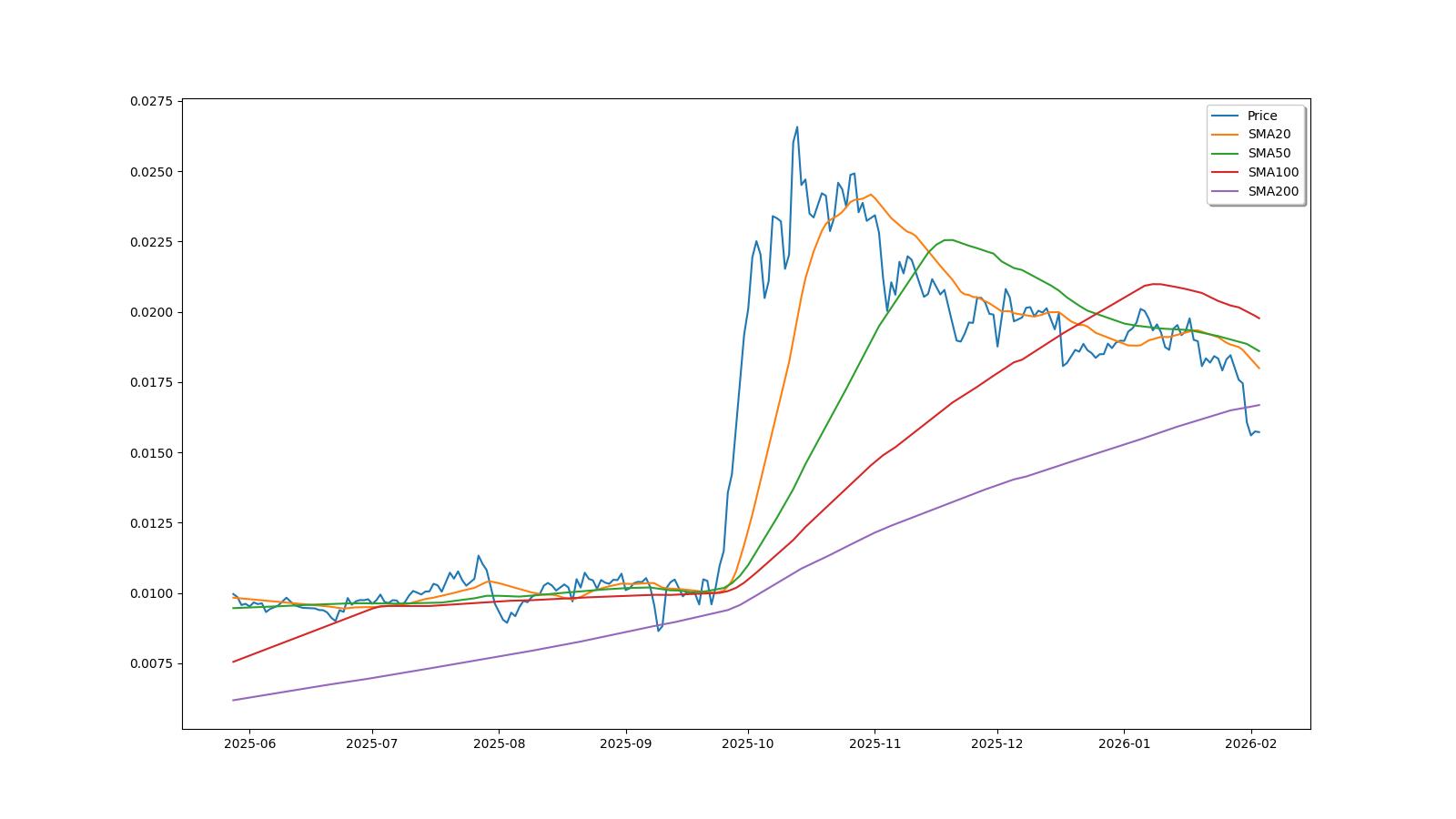 Dao Space Simple Moving Averages
