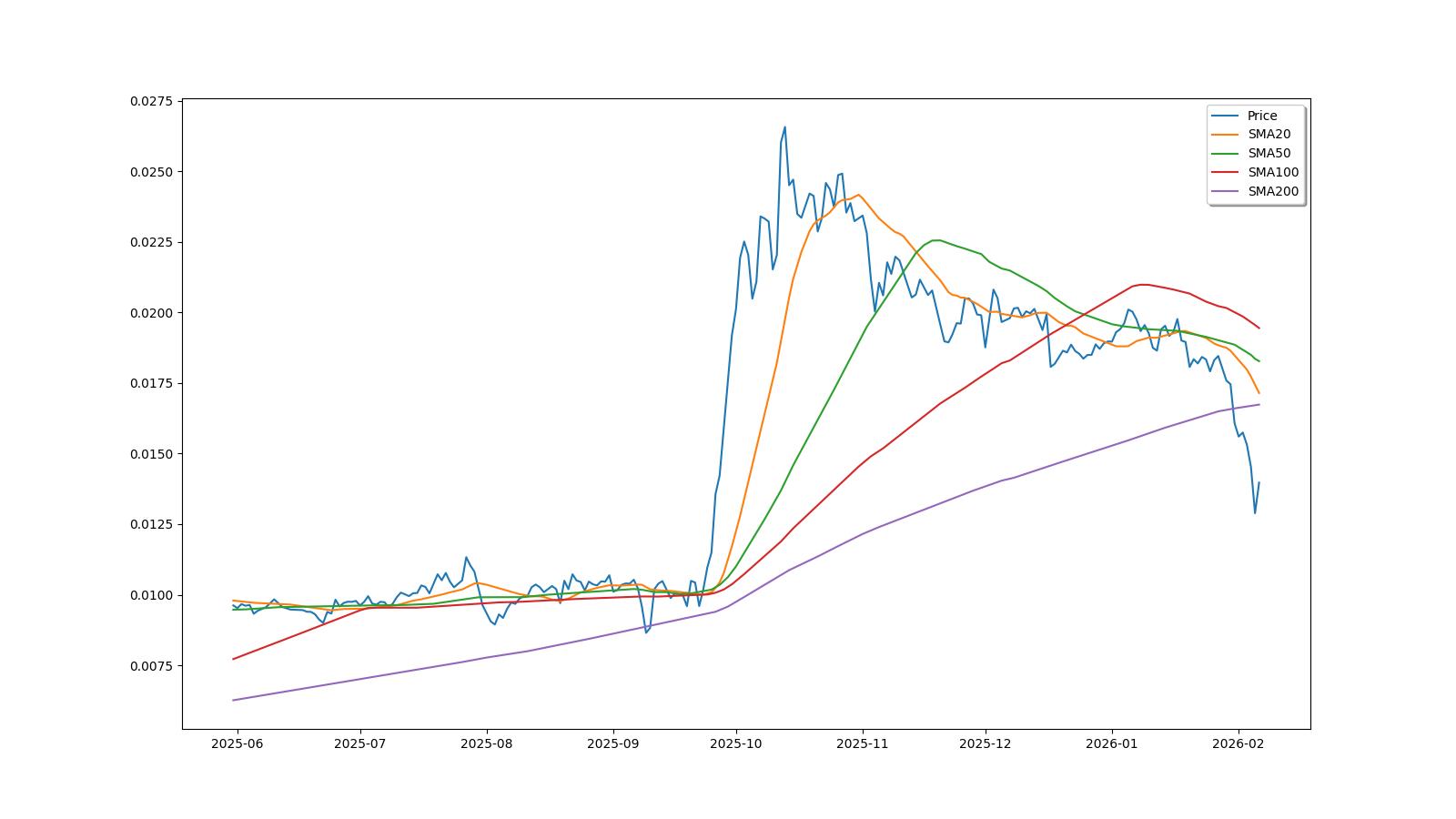 Dao Space Simple Moving Averages