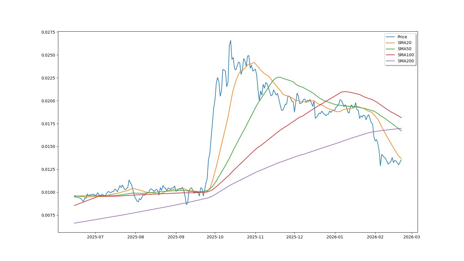 Dao Space Simple Moving Averages