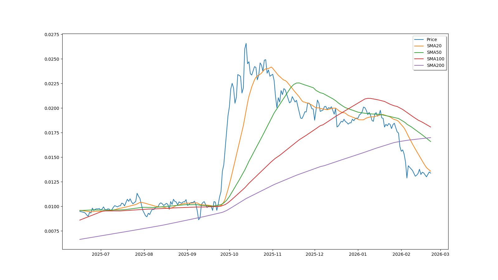 Dao Space Simple Moving Averages