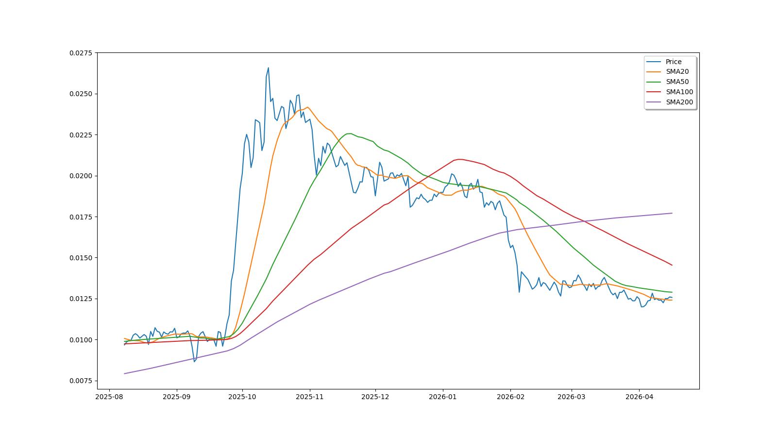 Dao Space Simple Moving Averages