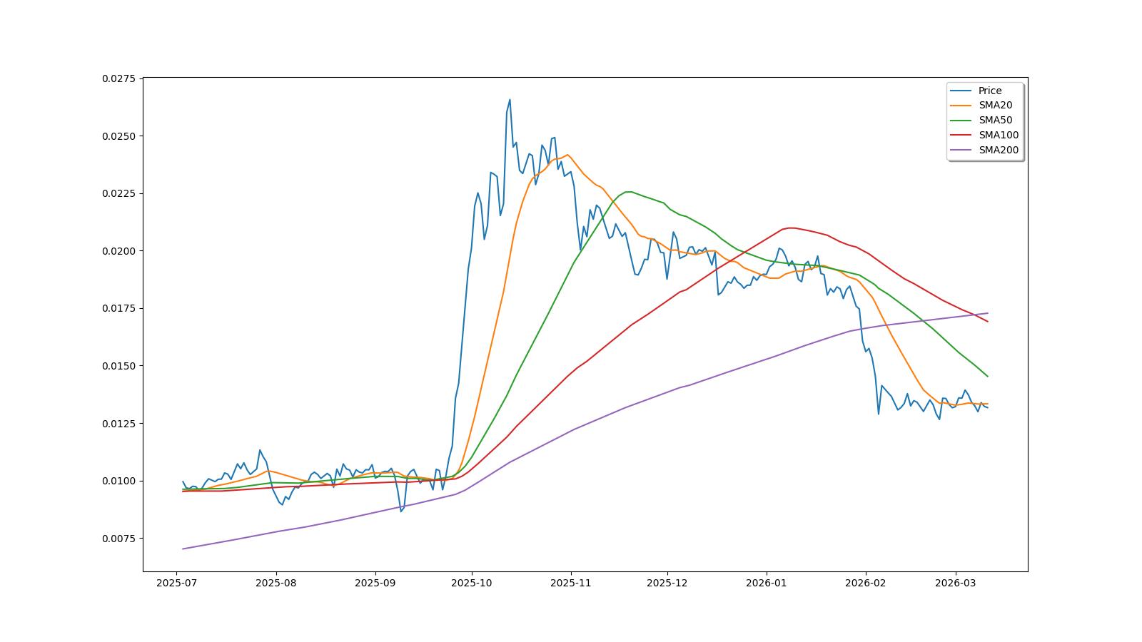 Dao Space Simple Moving Averages