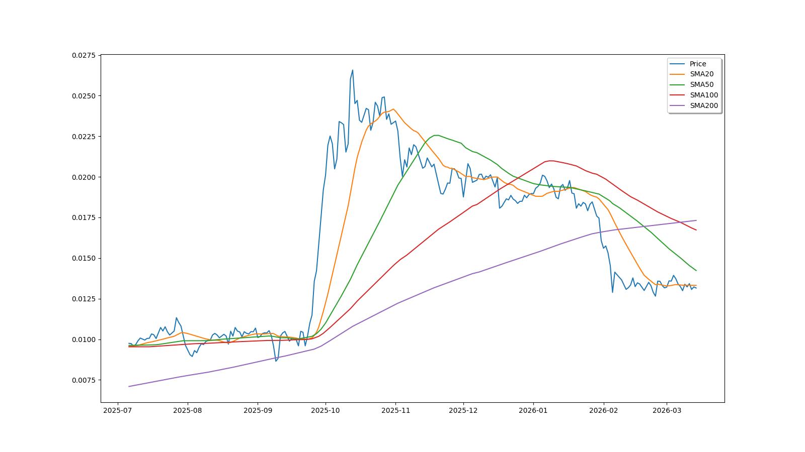 Dao Space Simple Moving Averages