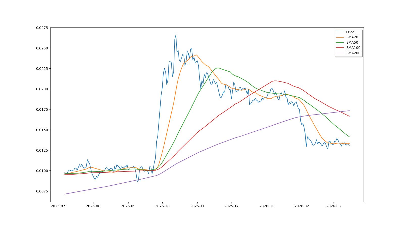 Dao Space Simple Moving Averages