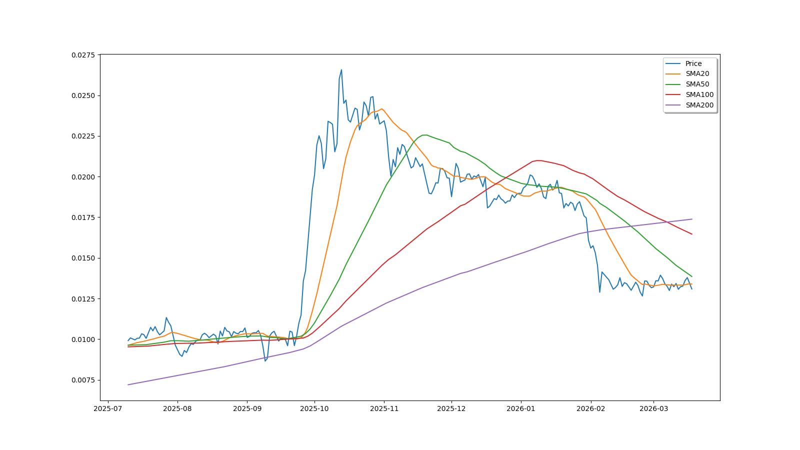 Dao Space Simple Moving Averages