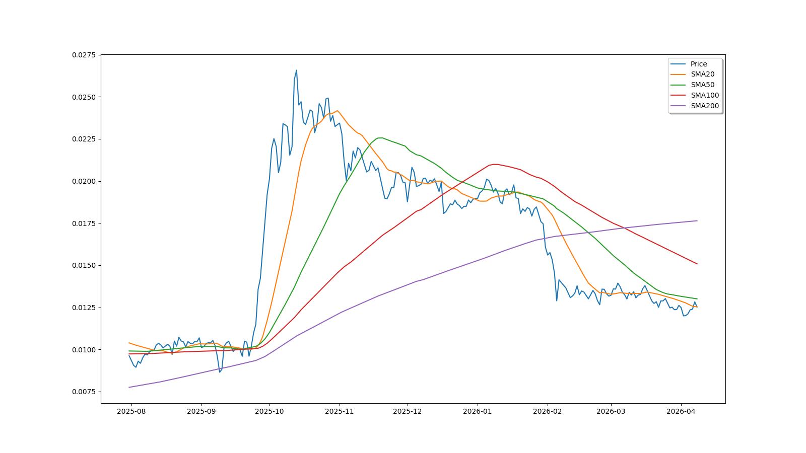 Dao Space Simple Moving Averages