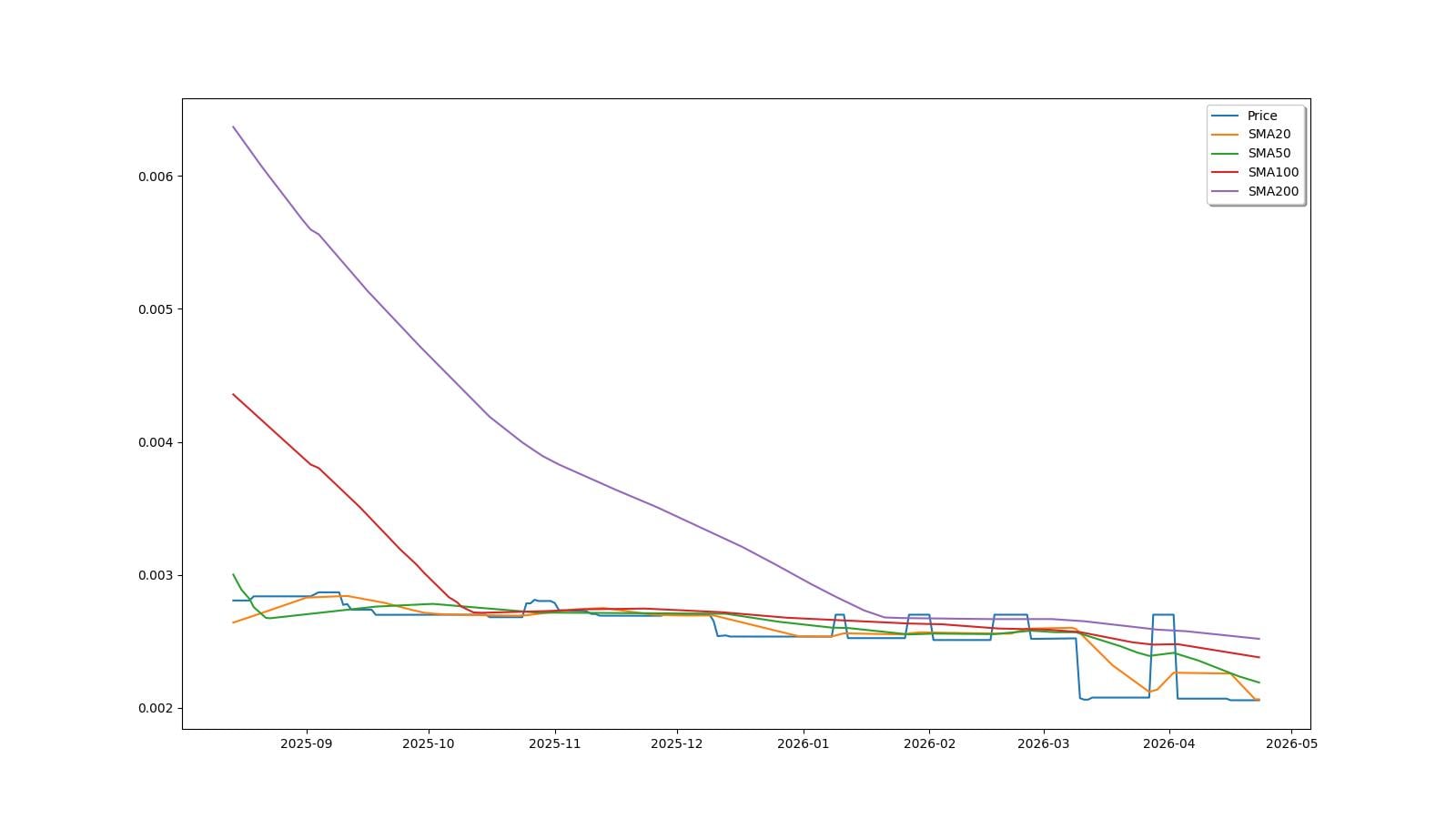 DAOLaunch Simple Moving Averages