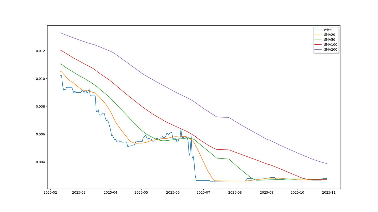 DAOLaunch Simple Moving Averages