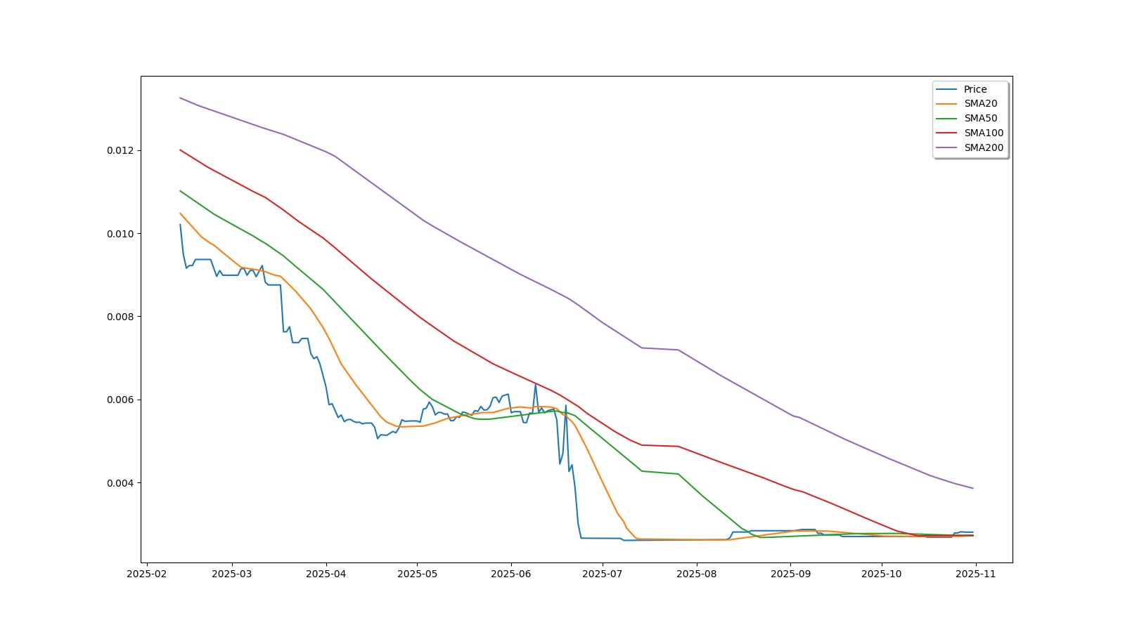 DAOLaunch Simple Moving Averages
