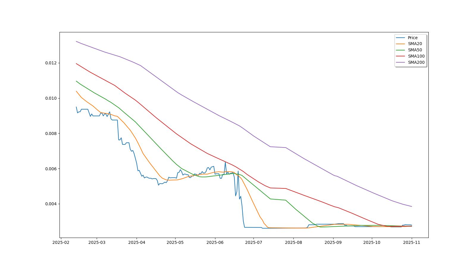 DAOLaunch Simple Moving Averages