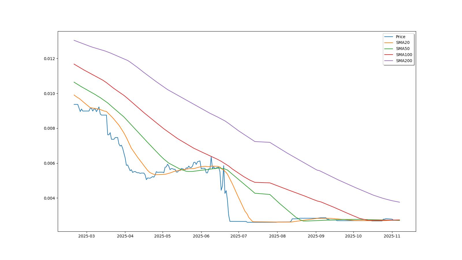 DAOLaunch Simple Moving Averages