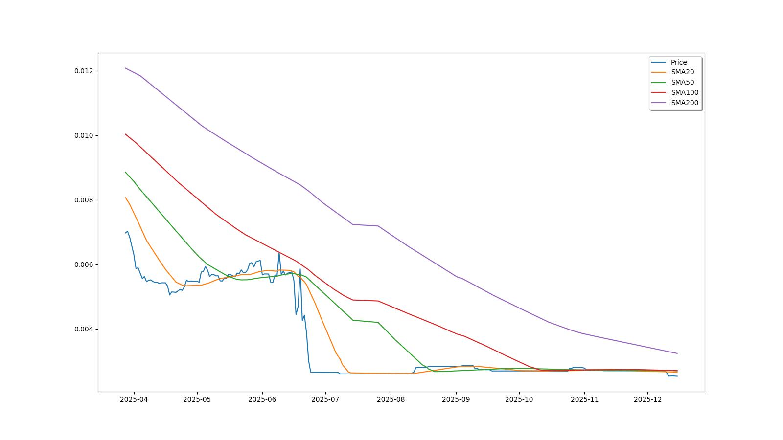 DAOLaunch Simple Moving Averages