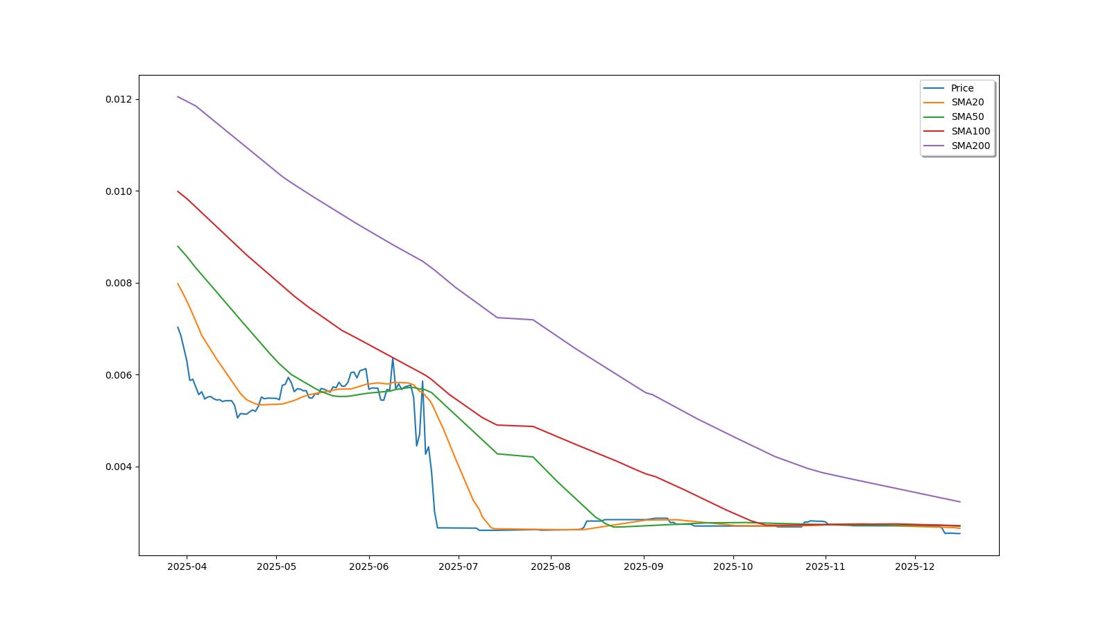DAOLaunch Simple Moving Averages