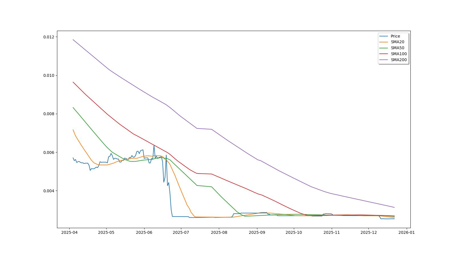 DAOLaunch Simple Moving Averages