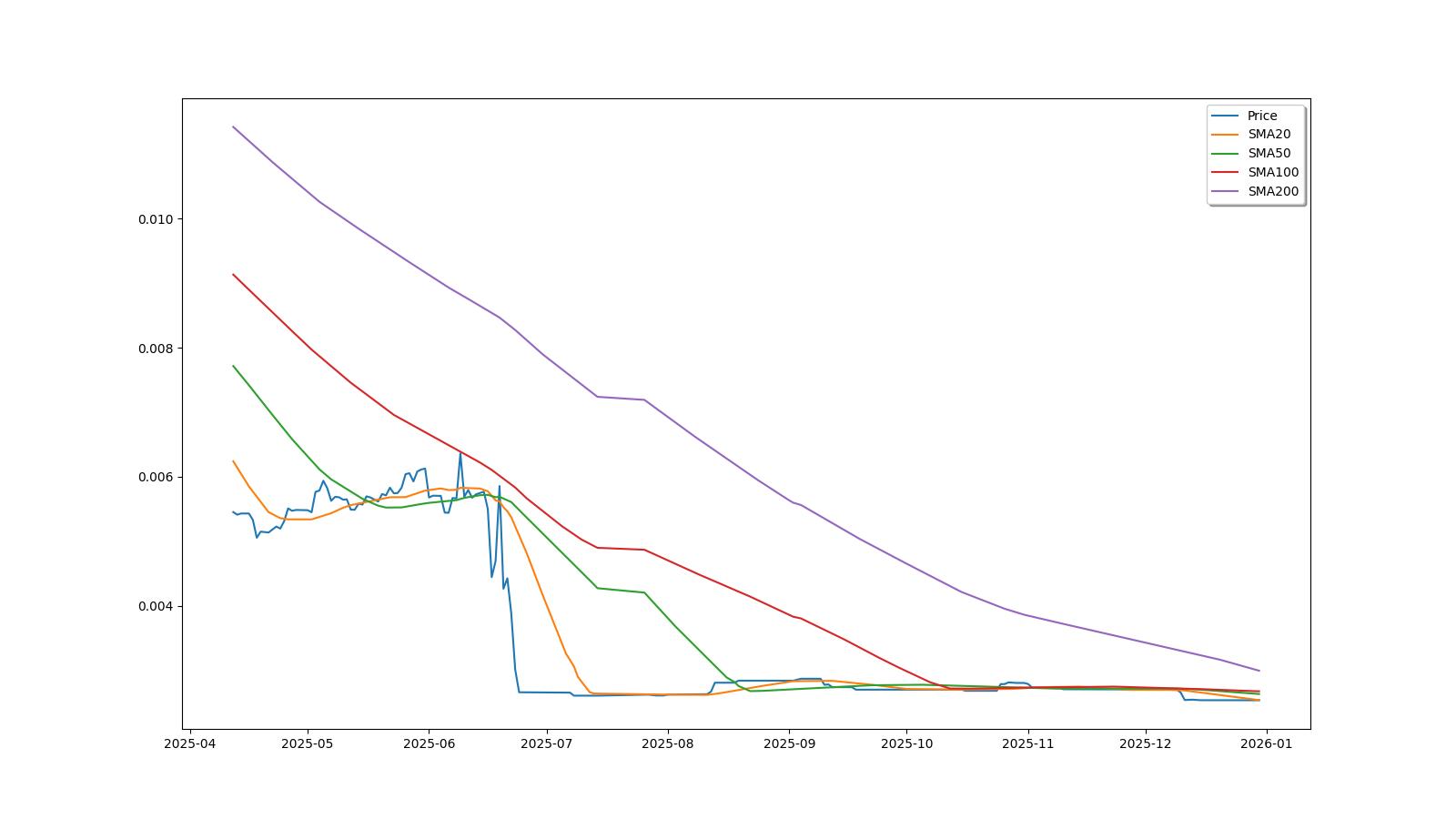 DAOLaunch Simple Moving Averages