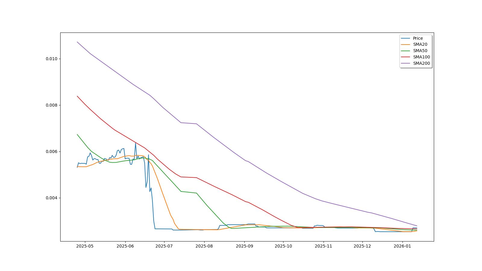 DAOLaunch Simple Moving Averages