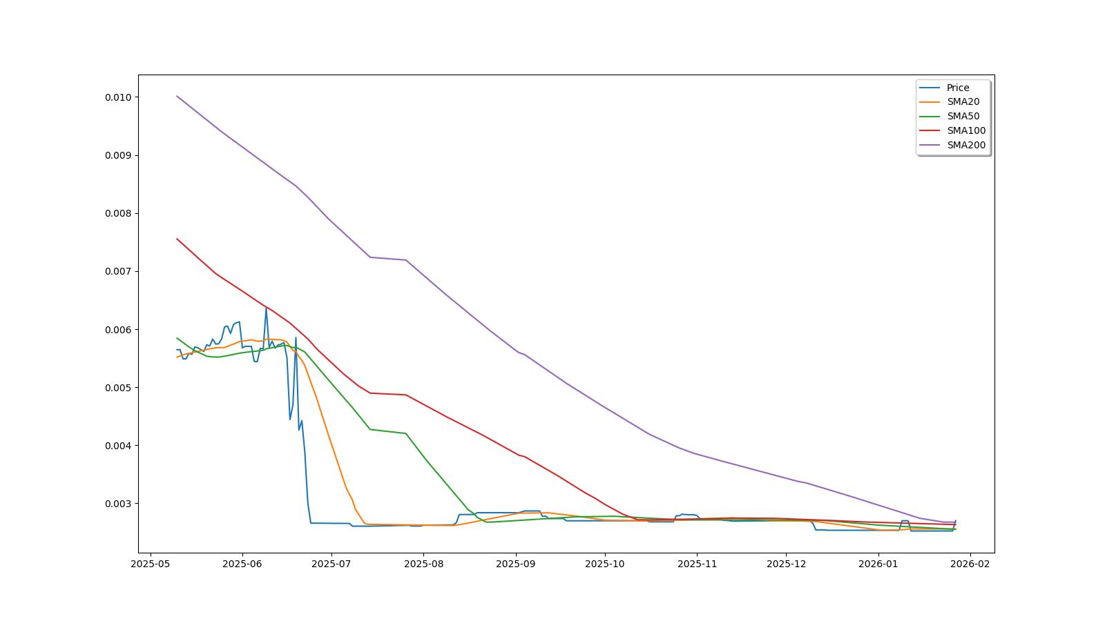 DAOLaunch Simple Moving Averages