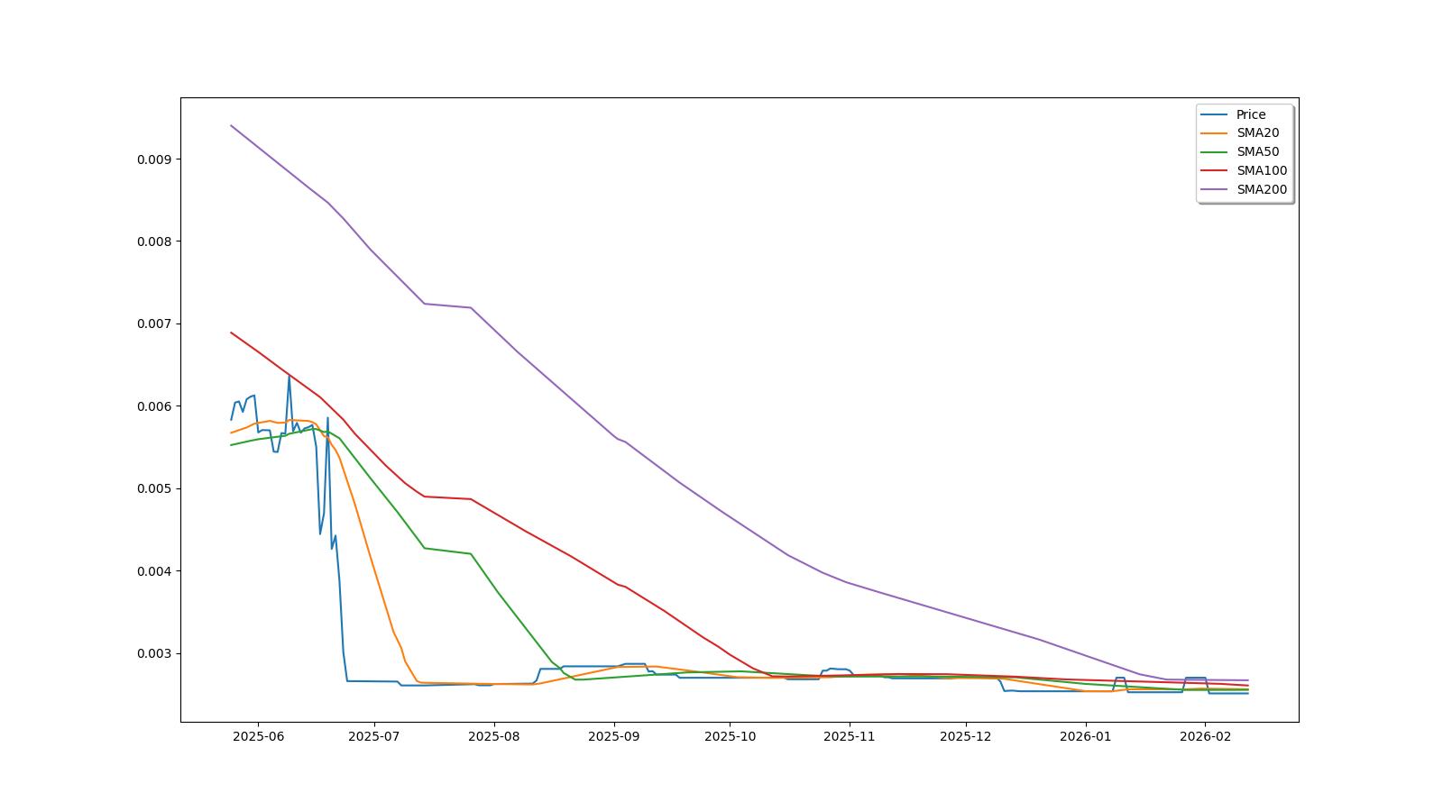DAOLaunch Simple Moving Averages