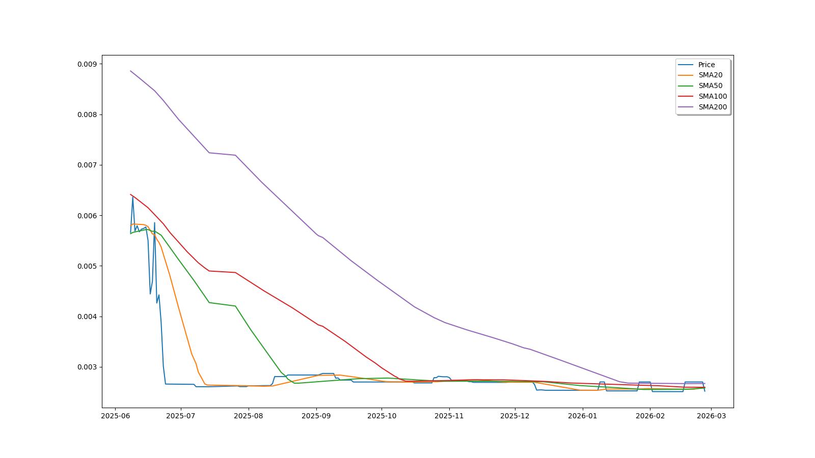 DAOLaunch Simple Moving Averages