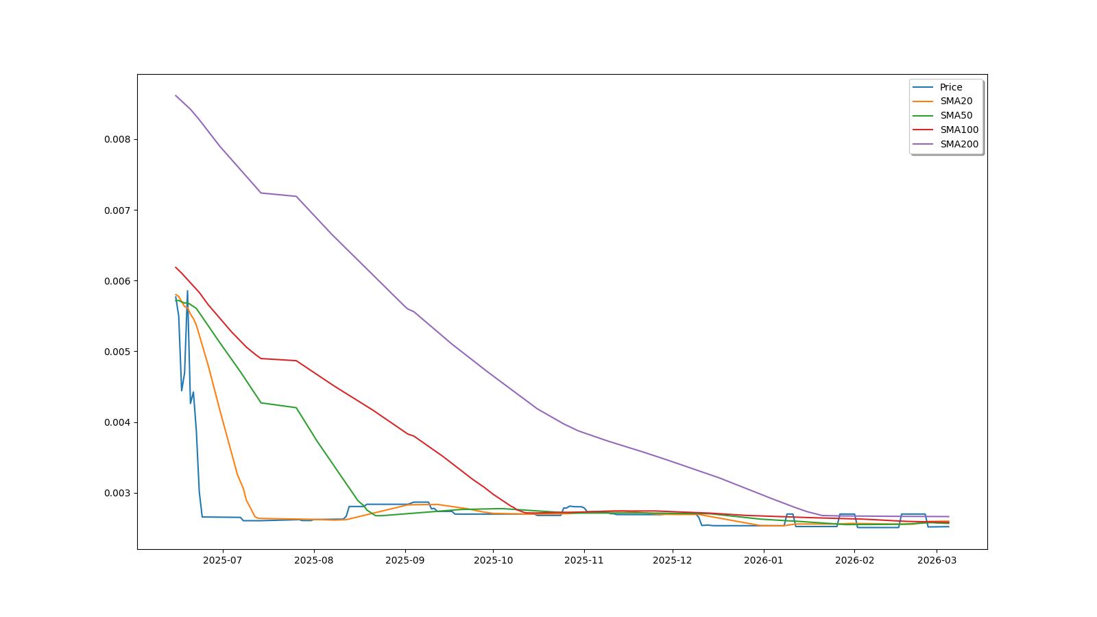 DAOLaunch Simple Moving Averages