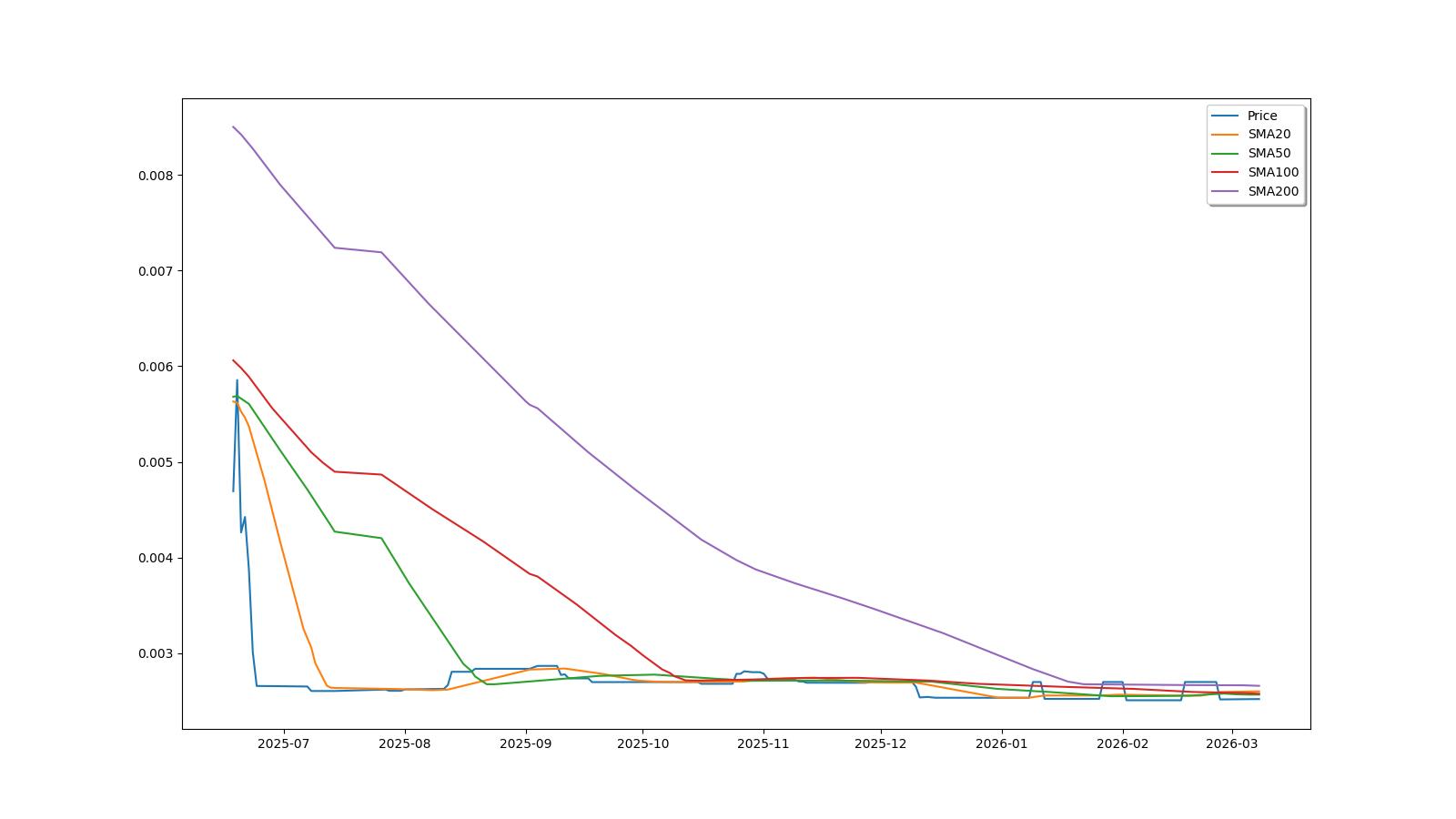 DAOLaunch Simple Moving Averages