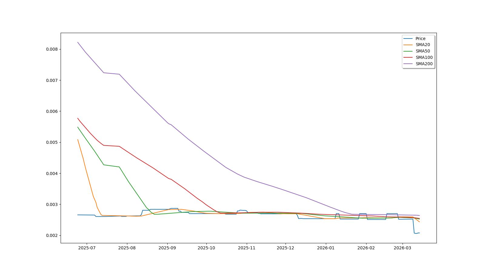 DAOLaunch Simple Moving Averages