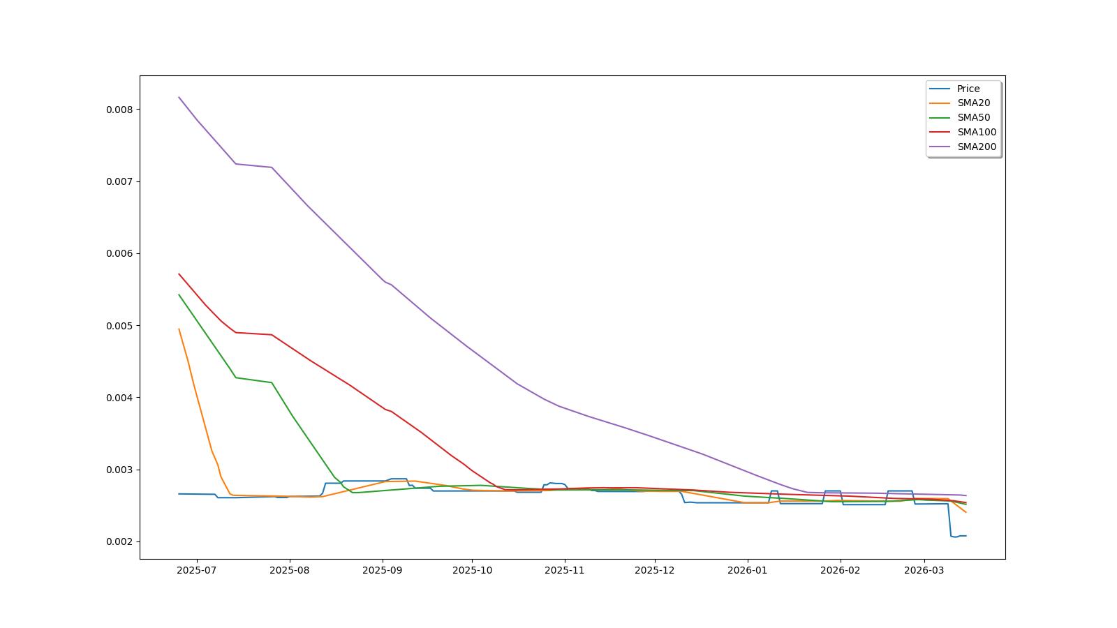 DAOLaunch Simple Moving Averages