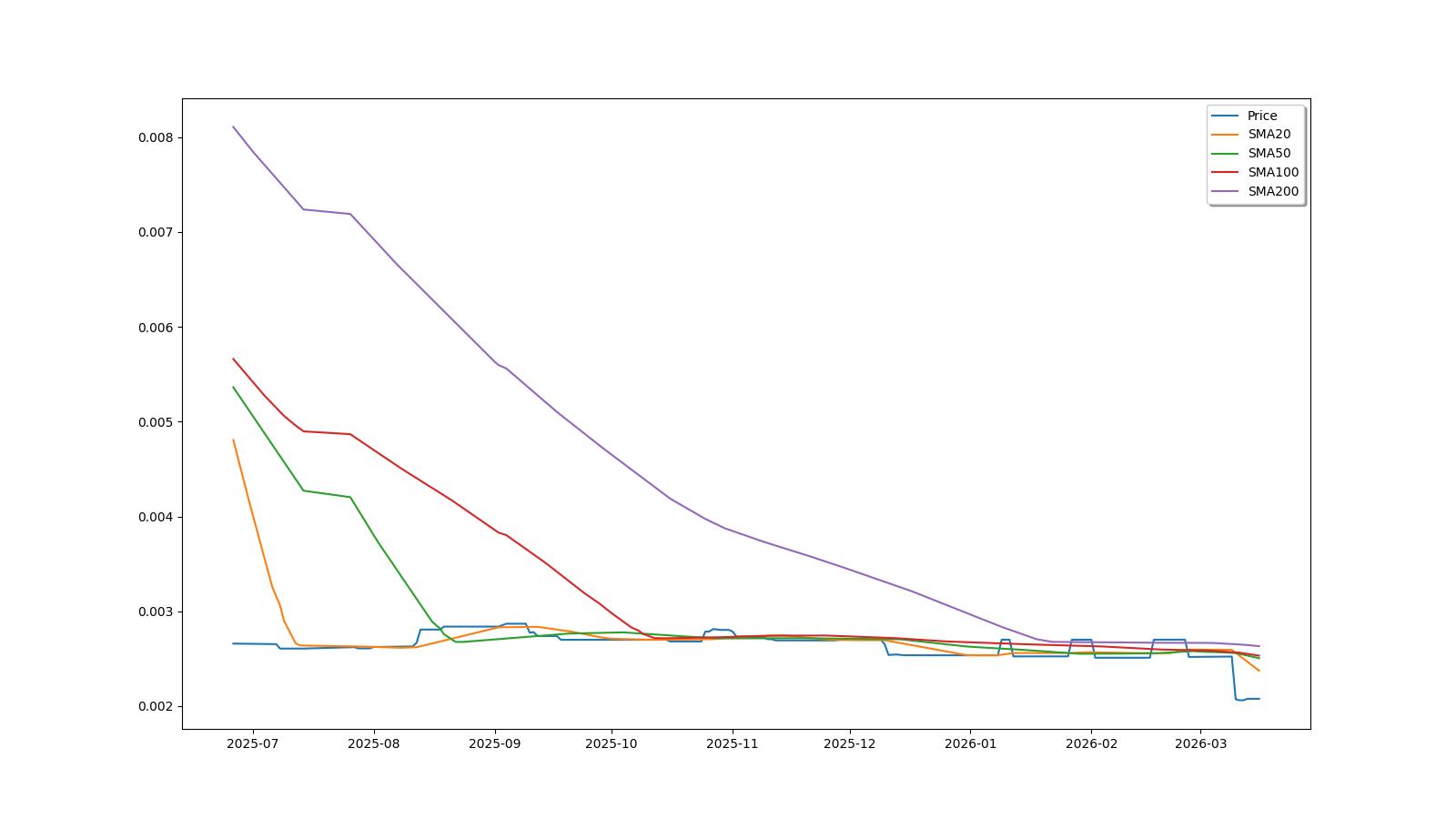 DAOLaunch Simple Moving Averages