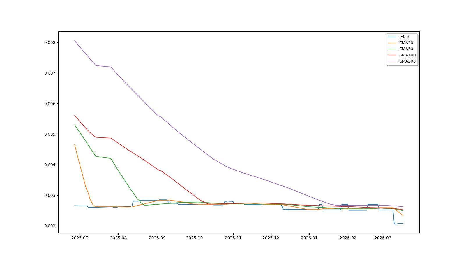 DAOLaunch Simple Moving Averages