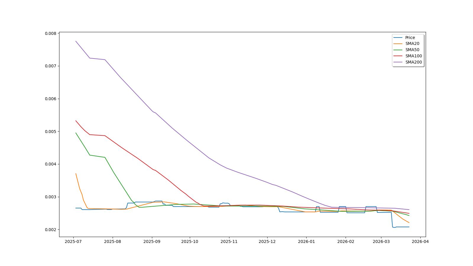 DAOLaunch Simple Moving Averages