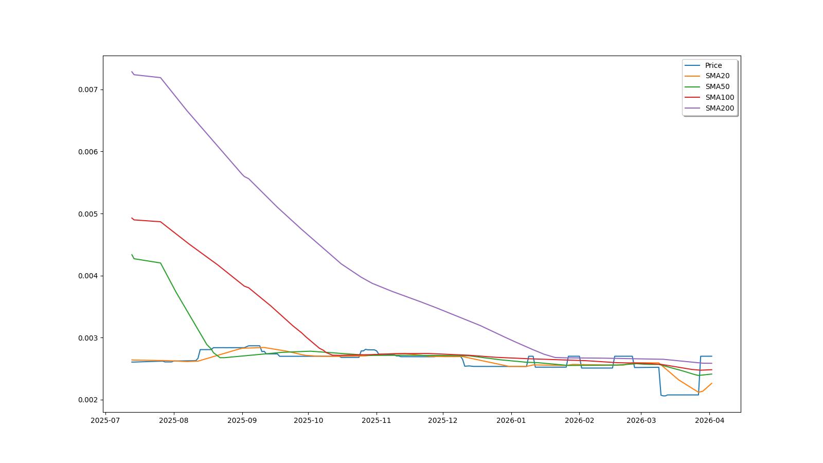 DAOLaunch Simple Moving Averages
