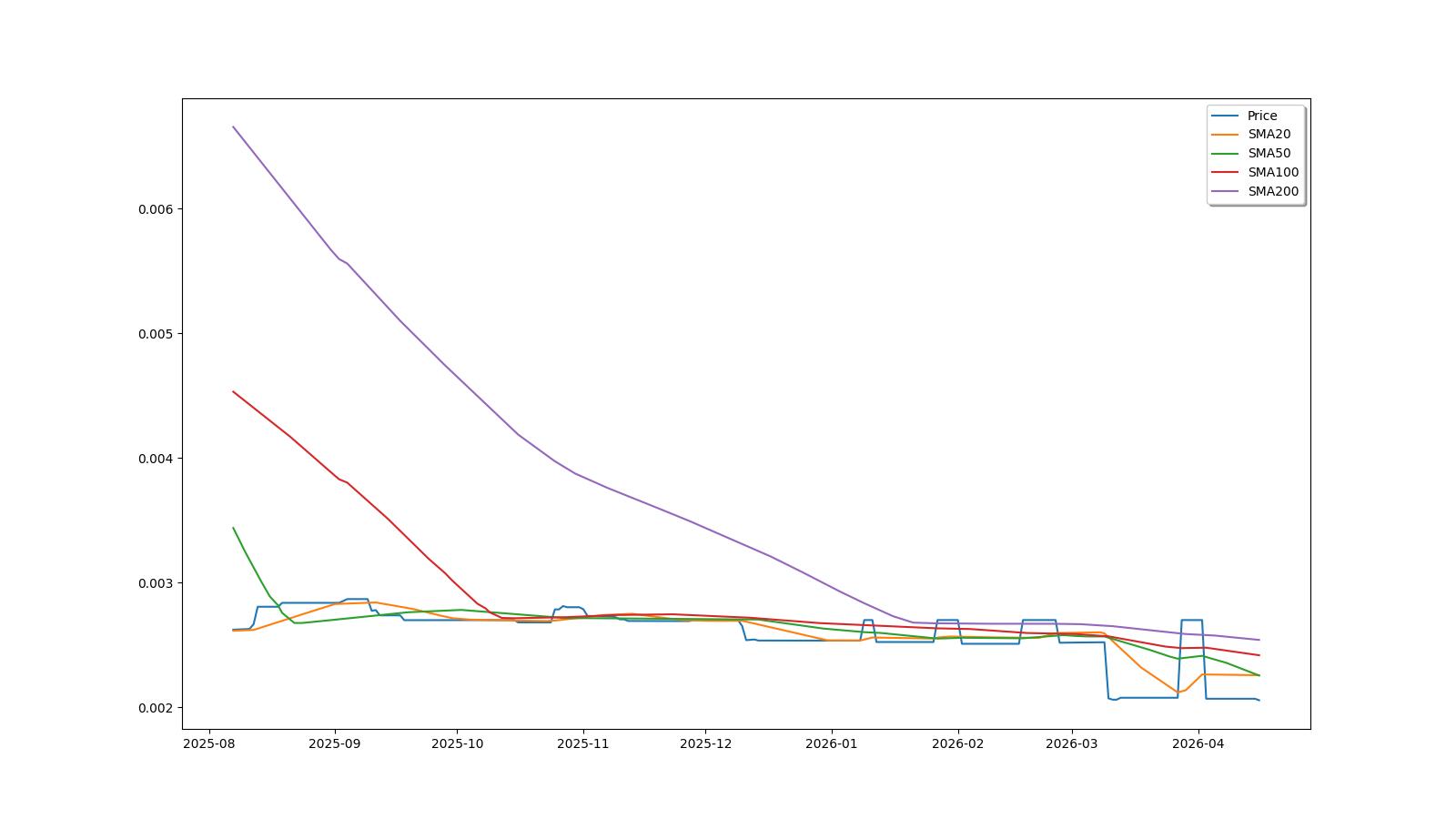 DAOLaunch Simple Moving Averages