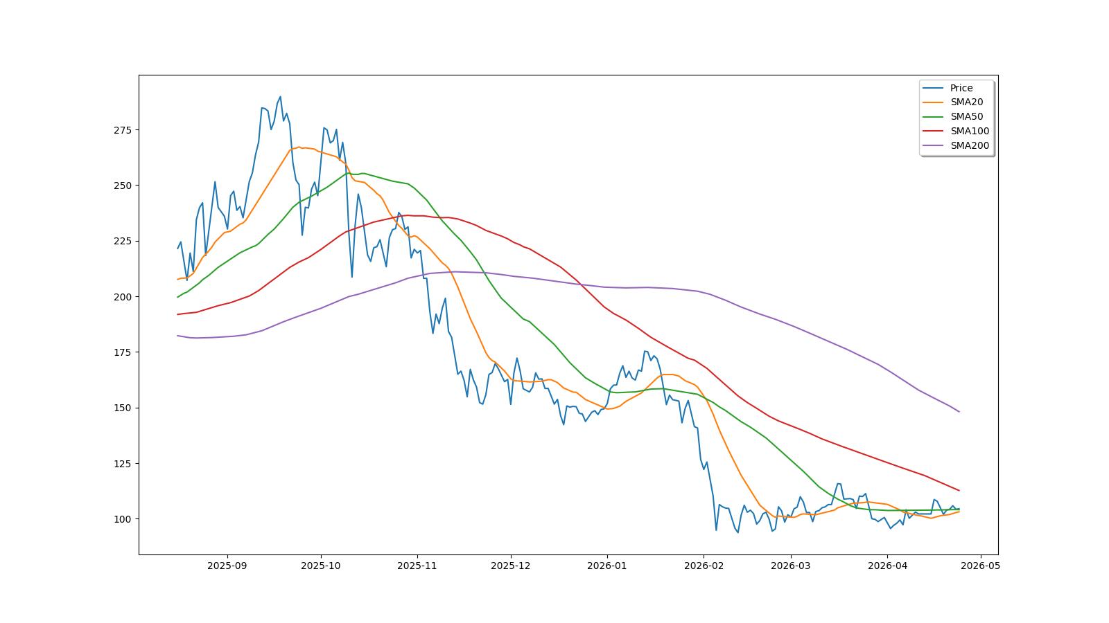 DaoSOL Simple Moving Averages